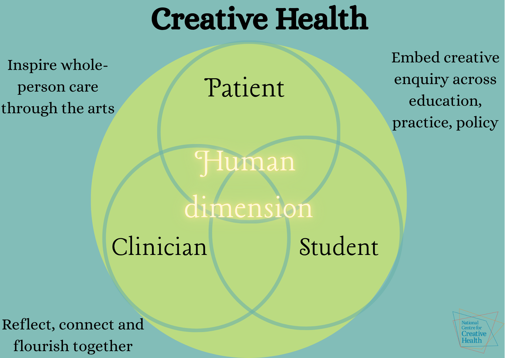National Centre for Creative Health